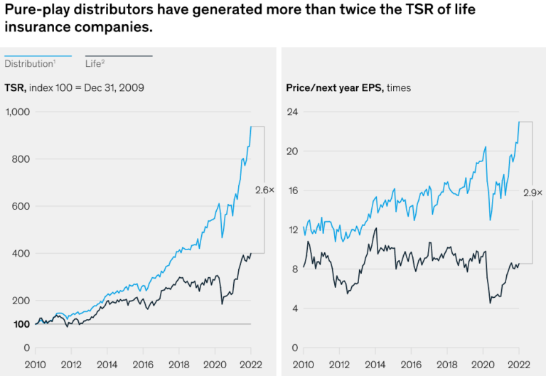 Life Insurance Value Chain — Distribution & Product Management
