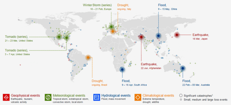 5 Largest Natural Catastrophes. Weather-related Events Drove $130 bn Losses