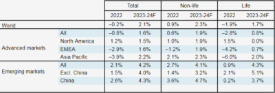Global Insurance Market Premiums & Rates Forecast for 2024-2028