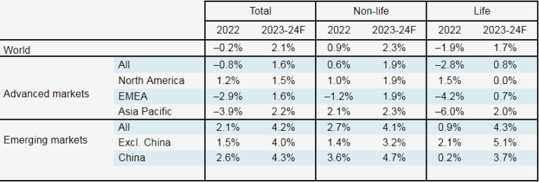 Global Insurance Market Premiums & Rates Forecast for 2024-2028