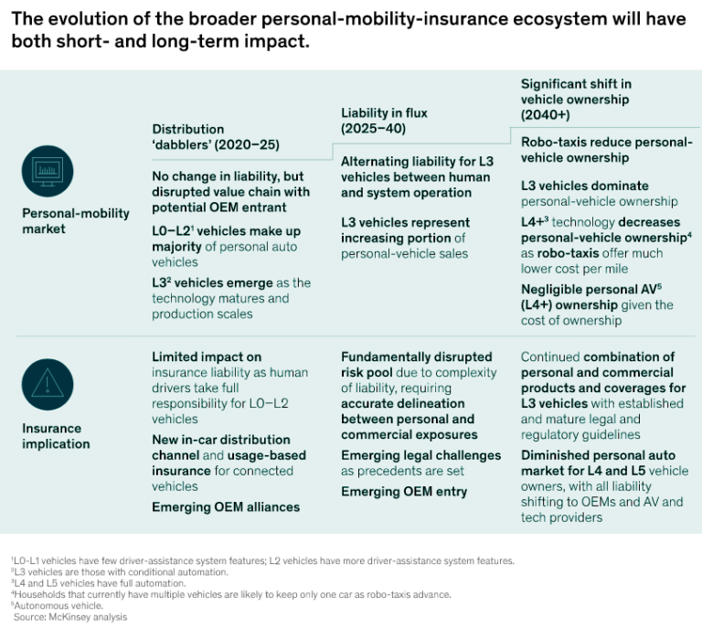 How Technologies Will Shape the Future of Autonomous Mobility & Insurance?