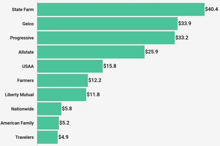 2026 Largest U.S. Auto Insurance Companies