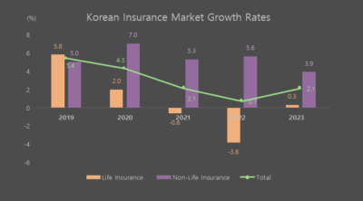 2025 South Korea Insurance Market Outlook: Insurance Companies Performance