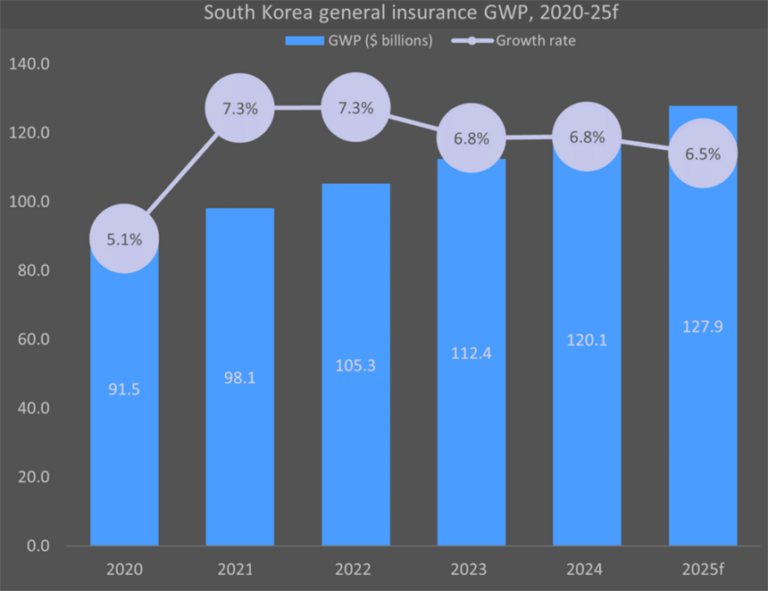 2025 South Korea Insurance Market Outlook: Insurance Companies Performance