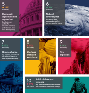 10 Most Important Global Business Risks for 2023-2024