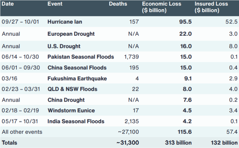 Top 10 Global Economic & Insured Loss Events. List of natural disasters