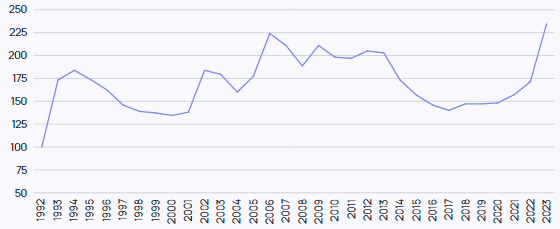 Global Reinsurance Market 2024: Challenging Renewals & Realignment