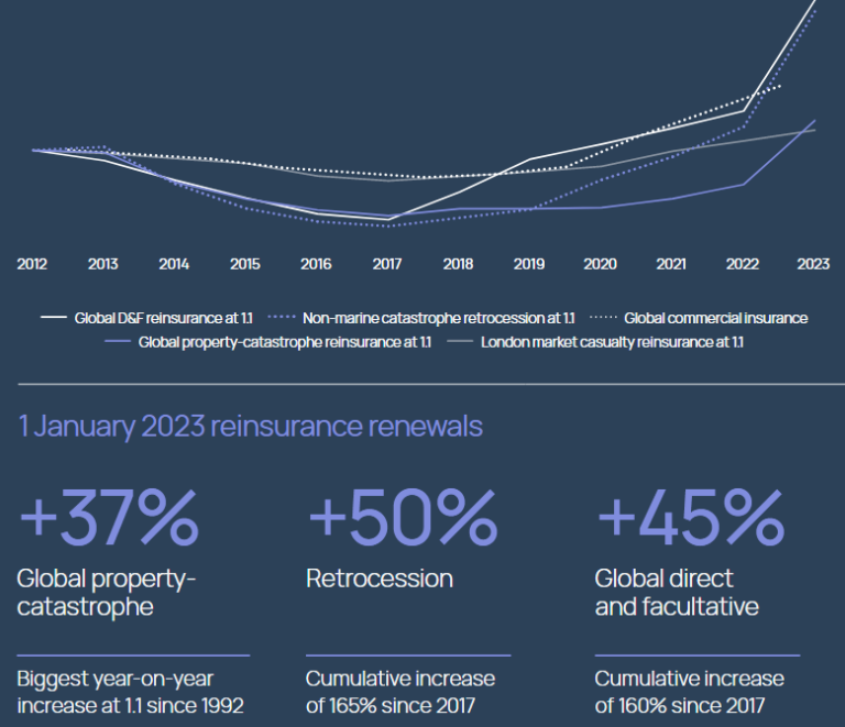 Global Reinsurance Market 2024: Challenging Renewals & Realignment