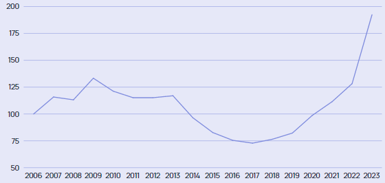 Global Reinsurance Market 2024: Challenging Renewals & Realignment
