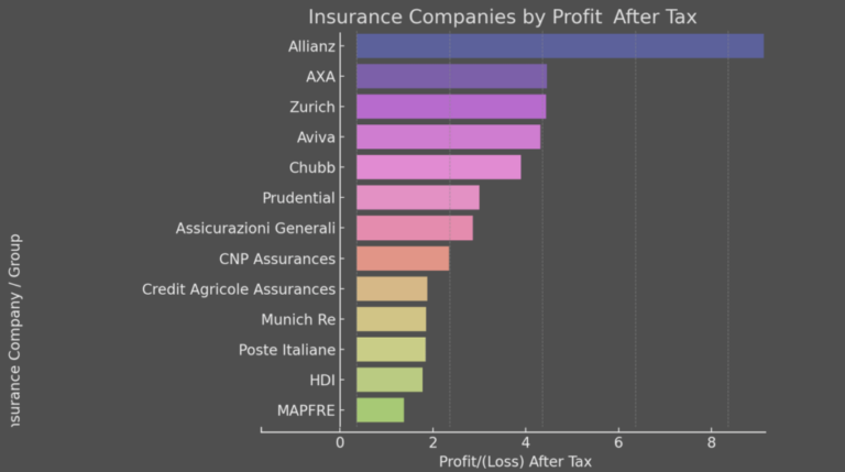 Largest Insurance Companies in Europe 2025