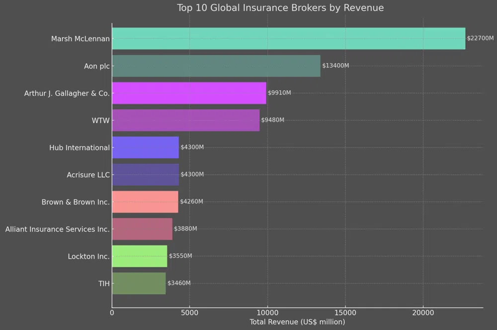 Largest Global Insurance & Reinsurance Brokers in 2024