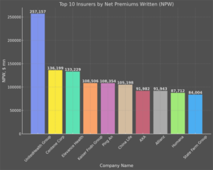 2025 Largest Insurance Companies in the World by Premiums
