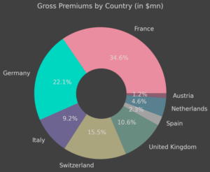 Largest Insurance Companies in Europe 2025