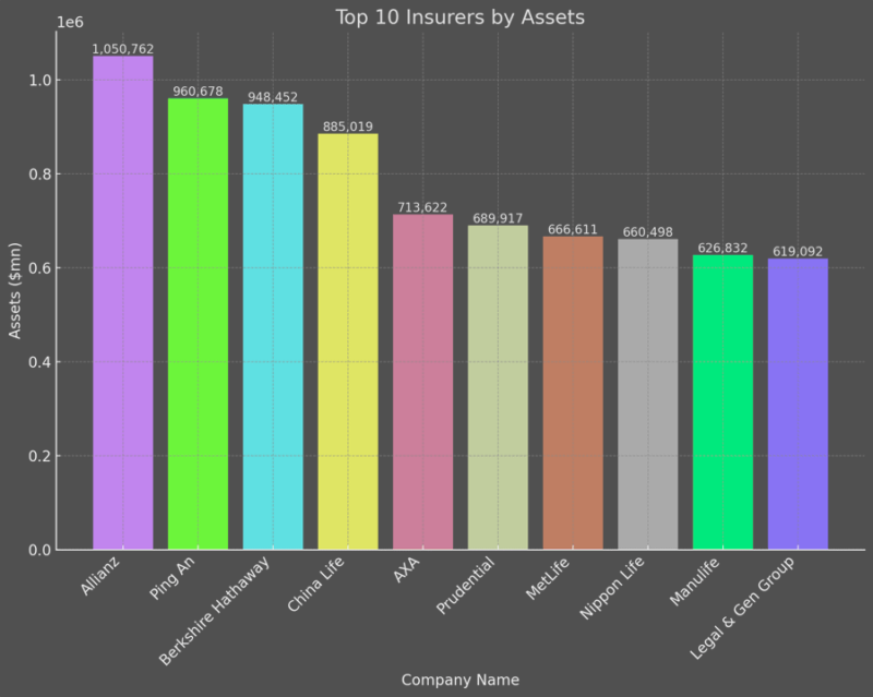 Largest Insurance Companies in World in 2025 by Assets