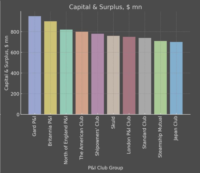 Largest International Groups of P&I Clubs in 2025