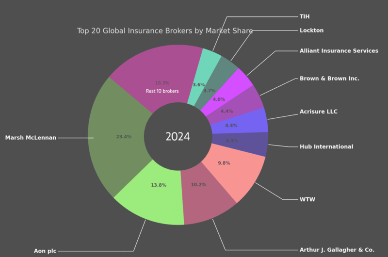 Largest Global Insurance & Reinsurance Brokers in 2025