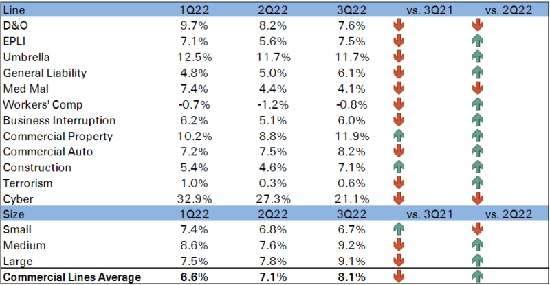 US P&C Insurance Outlook: Inflation, Catastrophes & Volatile Markets