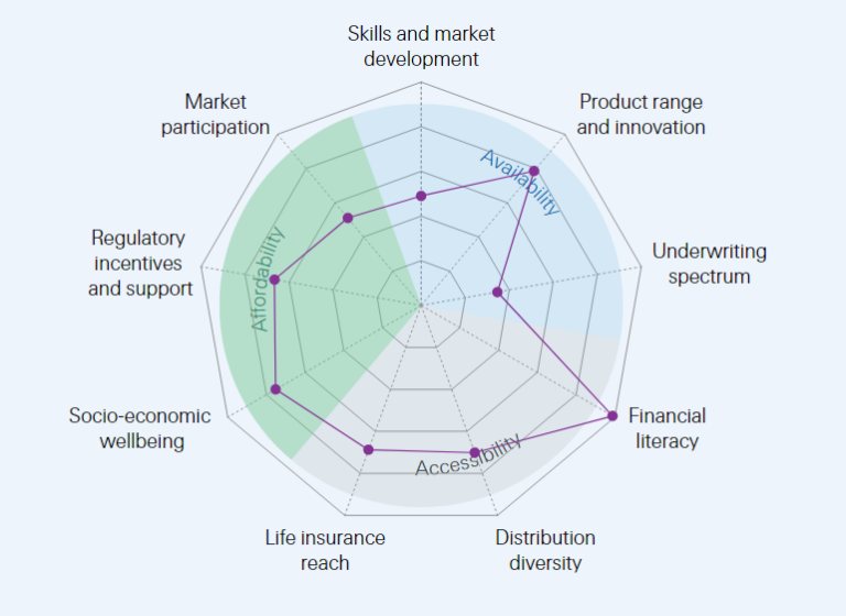 Life & Health Inclusive Insurance: L&H Insurance Inclusion Radar