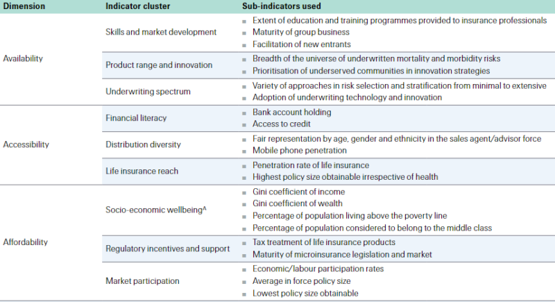 Life & Health Inclusive Insurance: L&H Insurance Inclusion Radar