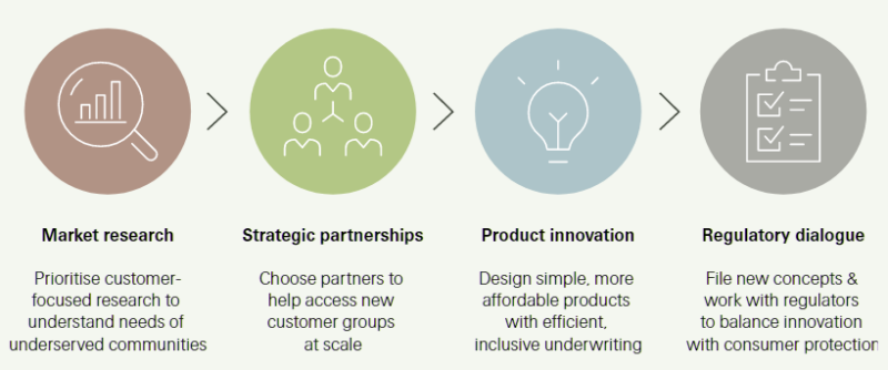 Life & Health Inclusive Insurance: L&H Insurance Inclusion Radar