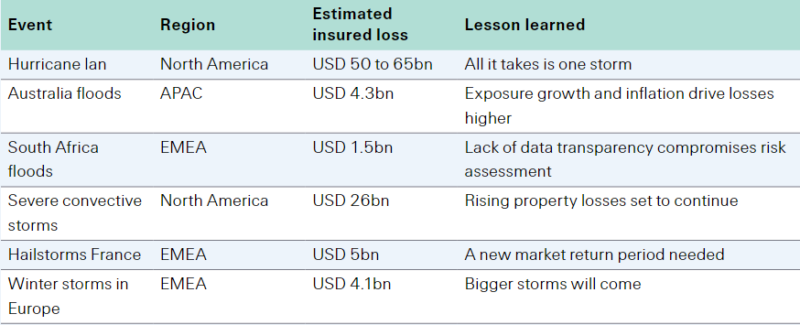Global Natural Catastrophes Review. Insurance & Underwriting