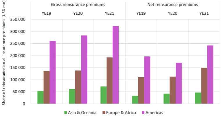 IAIS Global Reinsurance Market Survey: Premiums, Claims & Assets
