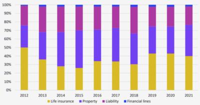 2023 Global Reinsurance Market Survey: Premiums, Claims & Assets