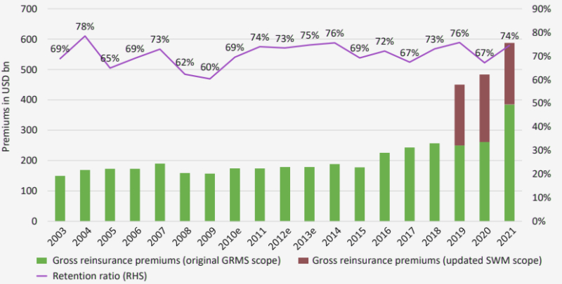 2023 Global Reinsurance Market Survey: Premiums, Claims & Assets