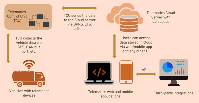 Types of Telematics Insurance: Usage-Based Insurance, Pay-As-You-Drive ...