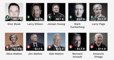 Richest Man in the World 2025 ⭐ Billionaires List [March]