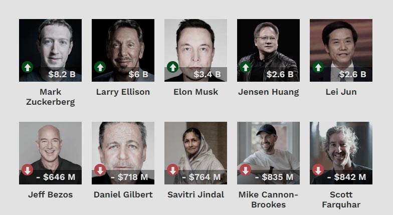 Richest Man in the World 2025 ⭐ Billionaires List [May]