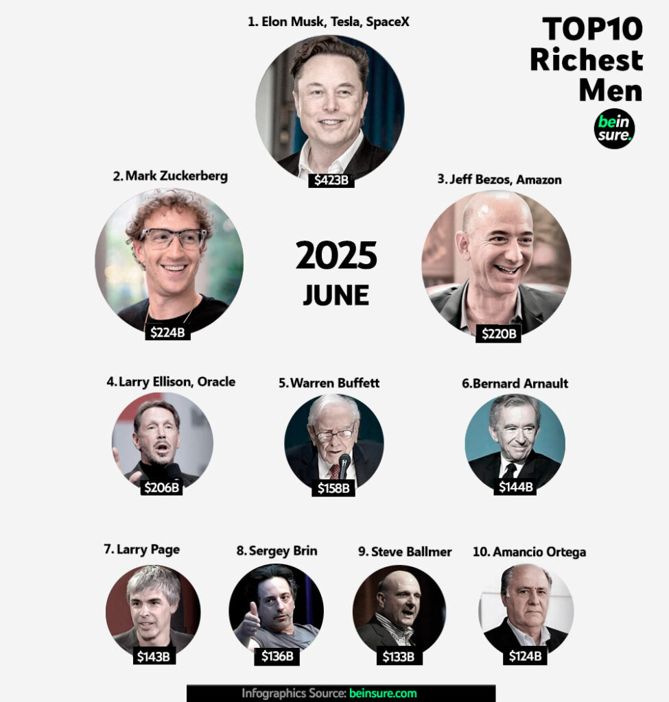 Richest Man in the World 2025 ⭐ Top 50 Billionaires List [June]