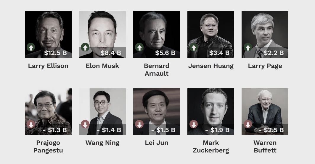 Richest Man in the World 2025 ⭐ Top 50 Billionaires List [July]