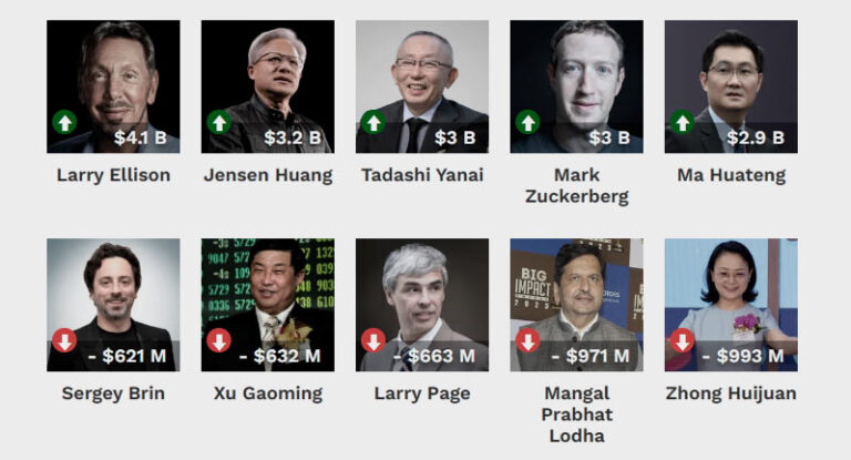 Richest Man in the World 2025 ⭐ Top 50 Billionaires List [July]