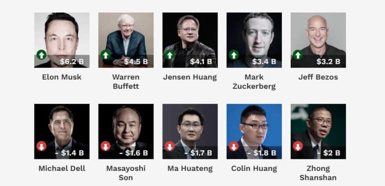 Richest Man in the World 2025 ⭐ Billionaires List [March]