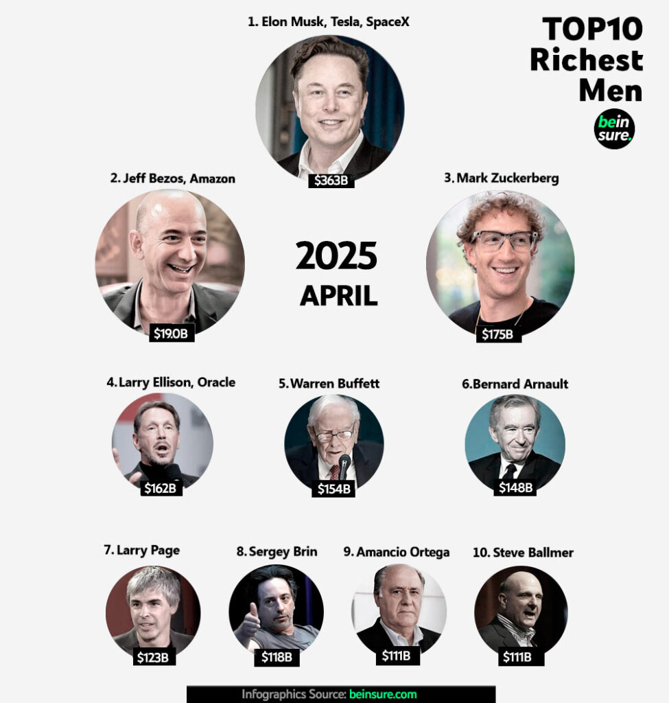 Richest Man in the World 2025 ⭐ Billionaires List [April]