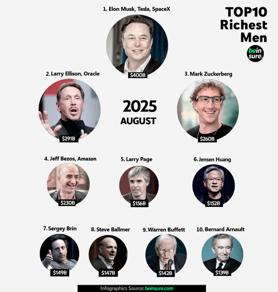 Richest Man in the World 2025 ⭐ Top 50 Billionaires List [August]