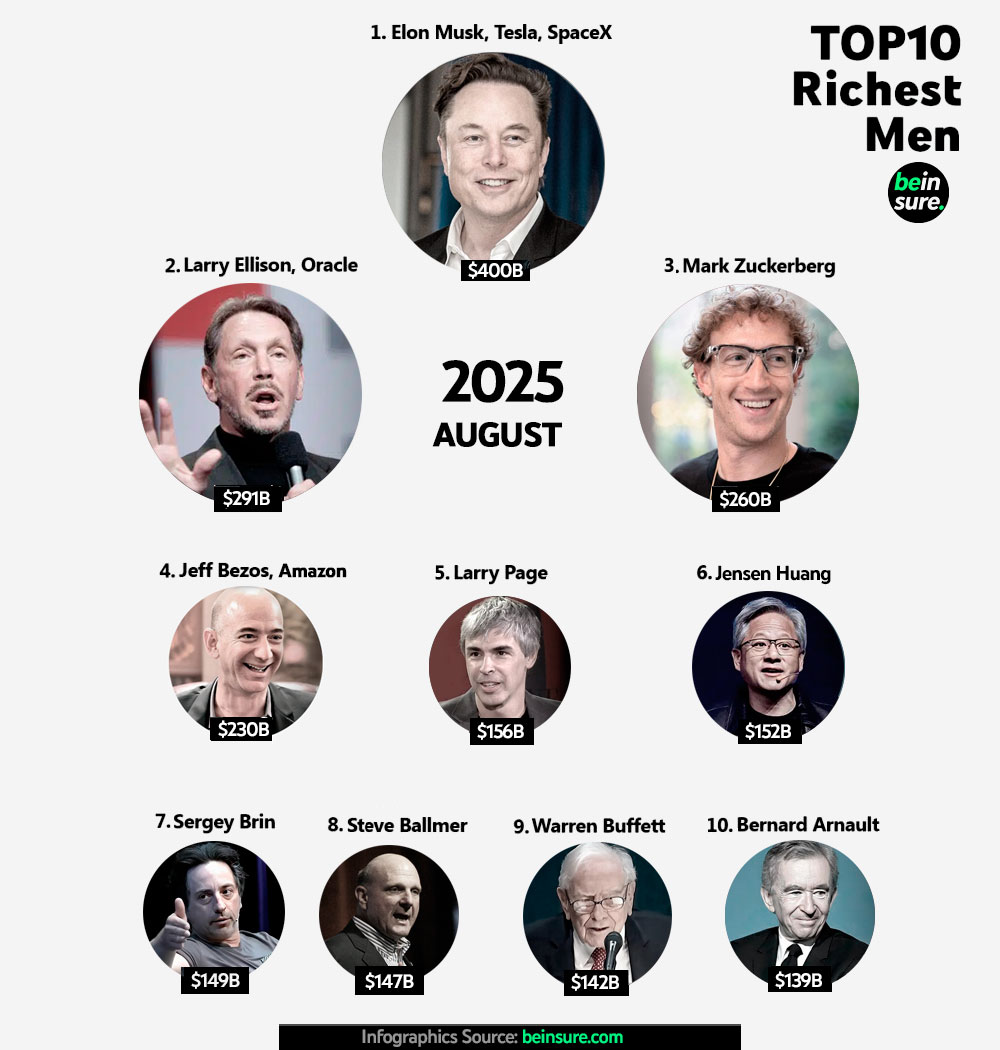 Richest Man in the World 2025 ⭐ Top 50 Billionaires List [August]
