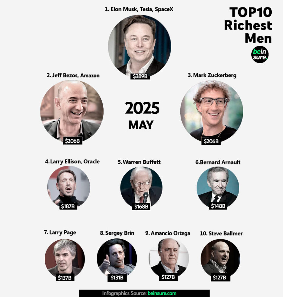 Richest Man in the World 2025 ⭐ Billionaires List [May]