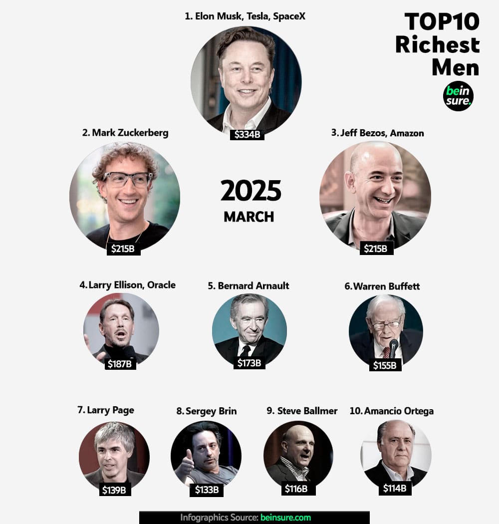 Richest Man in the World 2025 ⭐ Billionaires List [March]
