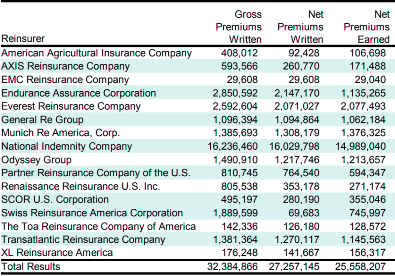 Reinsurance Underwriting Report: U.S. P&C Reinsurers' Q1 2023 results