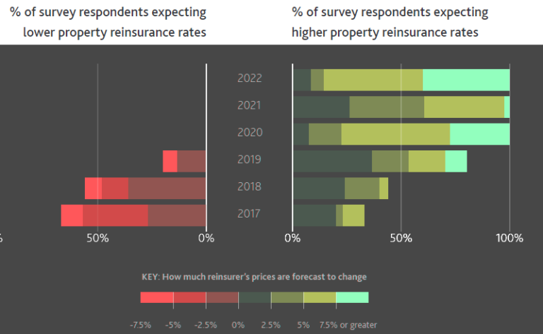 Reinsurance Rates for U.S. & Florida NatCat - Renewal Trends