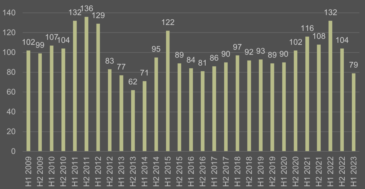 2023 Insurance M&A Activity in the Global Market