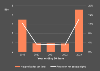 Australian Insurance Market Statistics: General & Life Insurance