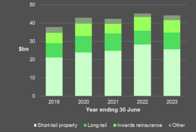 Australian Insurance Market Statistics: General & Life Insurance