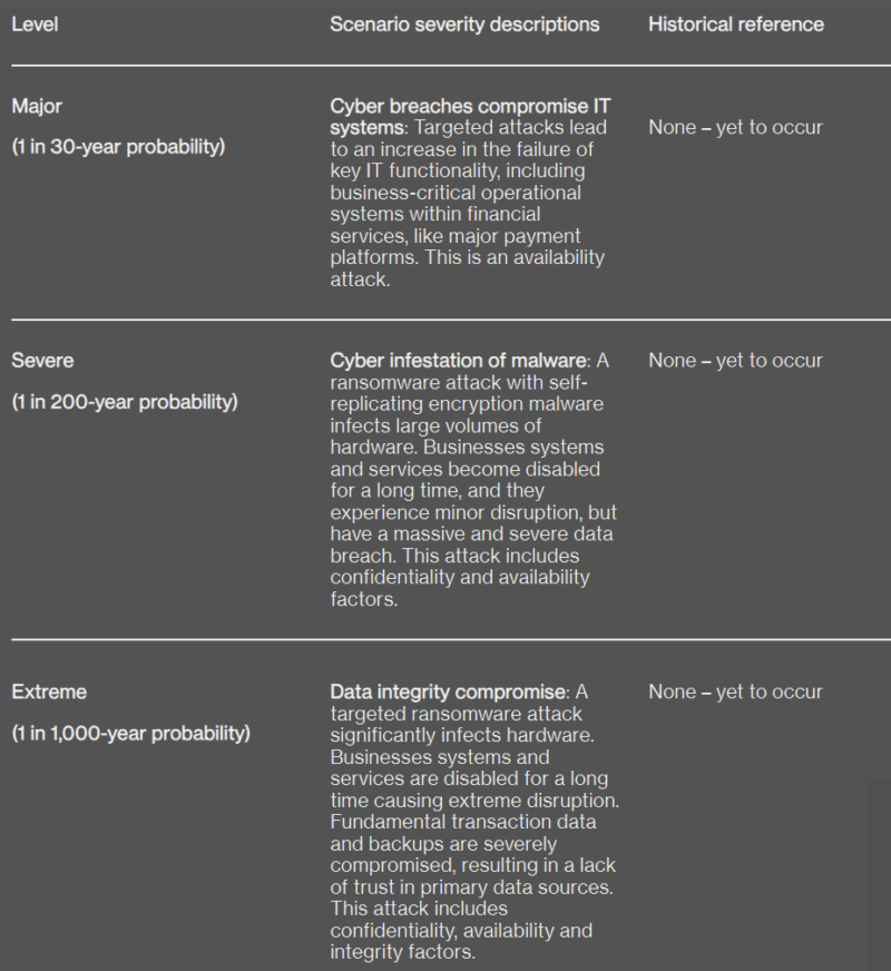 Systemic Cyber Risk Scenario: Global Economic Losses Forcast