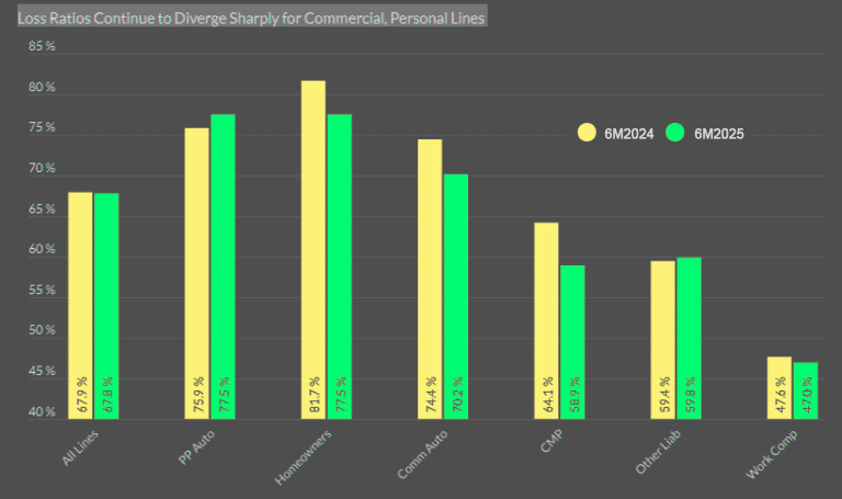 U.S. P&C Insurance: Weak Performance and 2025 Neutral Outlook