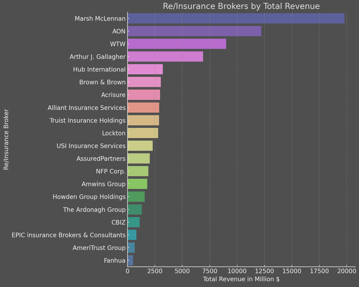 Largest Global Insurance & Reinsurance Brokers 2024