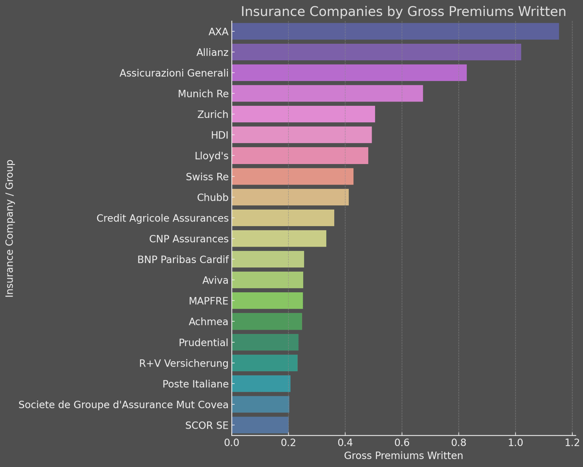 Largest Insurance Companies in Europe 2025