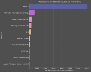 Largest Reinsurance Companies in the U.K. in 2025